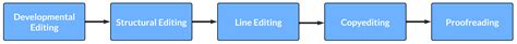the editing process dillon bolding