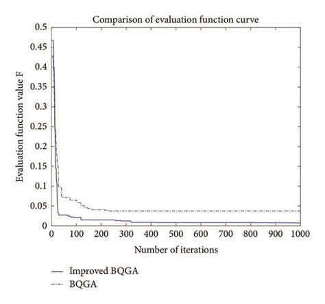 Comparison Of Evaluation Function Curve Download Scientific Diagram