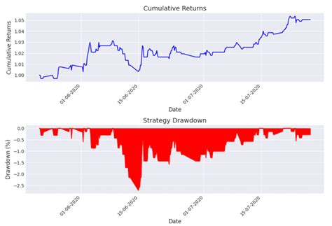 Forecasting Stock Prices Using Arima Model