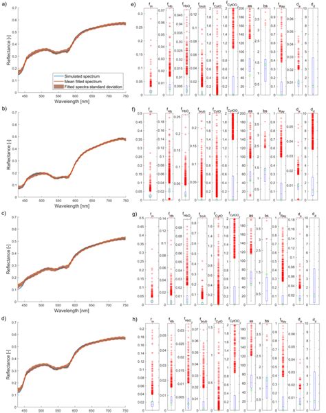 Noiseless Simulated Skin Spectra Fitted Without Any Fixed Parameters