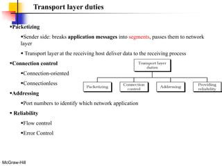 Transport Layer Ppt