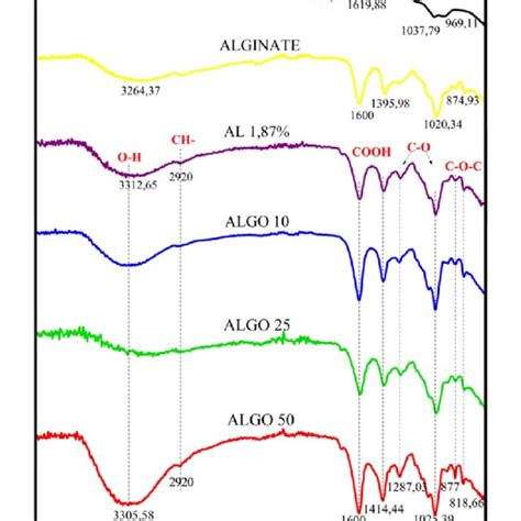 Fourier Transform Infrared Spectroscopy Ftir Spectra Of Go Pure