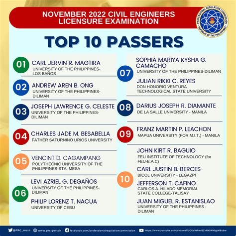 Prc Board Exam Result 2024 List Of Passers Ede Teodora