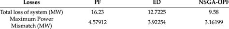 Comparison Of Power Loss And Mismatch Among Different Scenarios Download Scientific Diagram