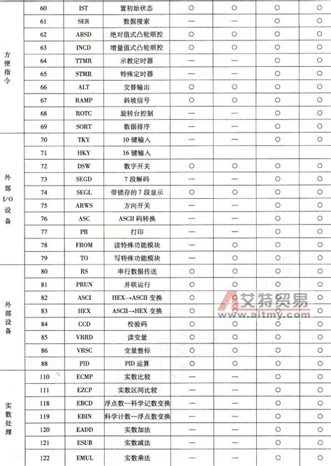 三菱fx系列plc功能指令简表及某些功能指令使用次plc技术新满多