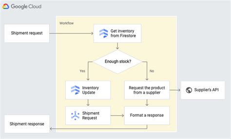 Better Service Orchestration With Workflows Google Cloud Blog