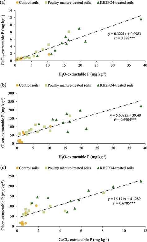 The Linear Relationship Among H2o Extractable P Vs Cacl2 Extractable P