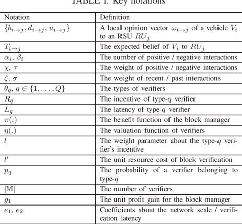 Table I From Toward Secure Blockchain Enabled Internet Of Vehicles Optimizing Consensus