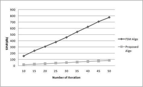 Sir Vs Number Of Iterations Download Scientific Diagram