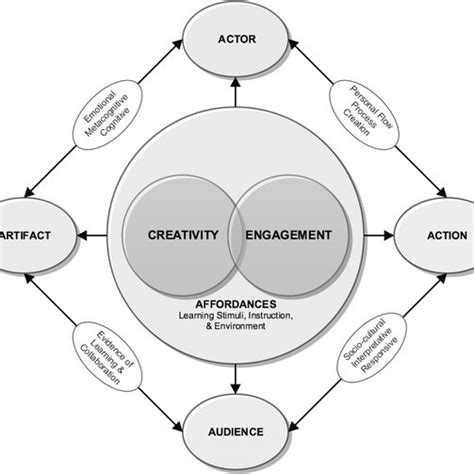 Our Model Of Creative Engagement In Learning That Merges Glăveanus Download Scientific Diagram