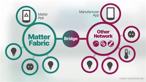 什么是 Matter 桥？ 射频技术研习社 Eeworld电子工程世界