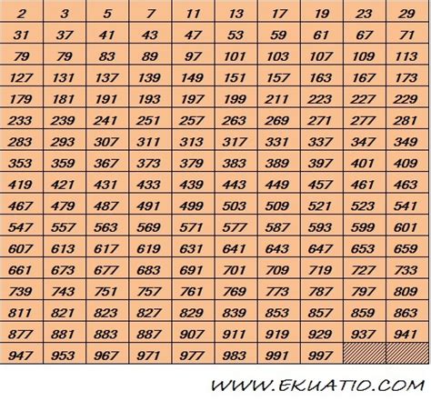 Todos Los Numeros Primos Del 1 Al 1000 Aqu Tienes Una Lista De Los