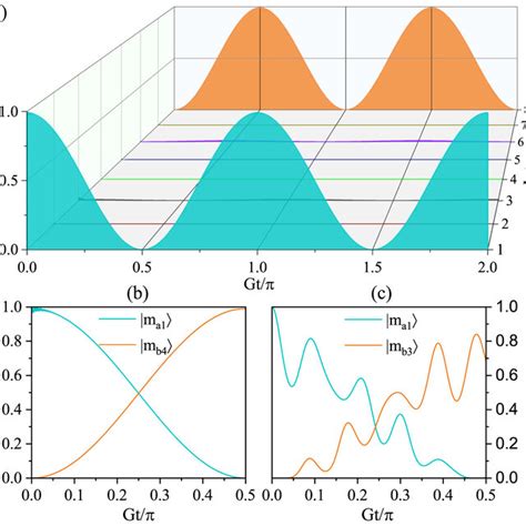 Rabi Oscillations And Direct Swap Transfer In An Even Numbered Magnon Download Scientific