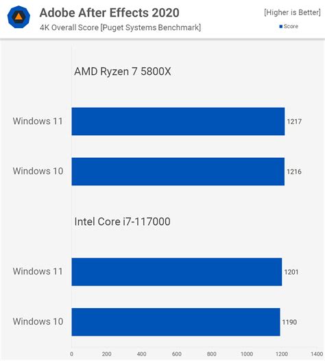 Windows 11 Vs Windows 10 Performance Gaming And Applications Techspot