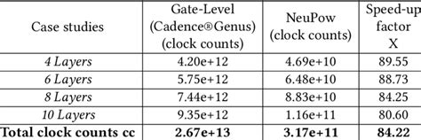 Estimation Time Low Level Gate Level Power Simulations Vs Neupow Power Download Scientific