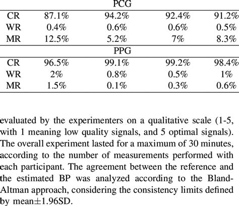 Results Of The Peak Detection For The Pcg And Ppg Signals Cr Correct Download Scientific