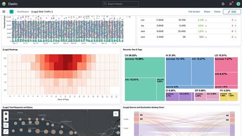 Kibana Vs Grafana Vs Splunk Vs Knowi