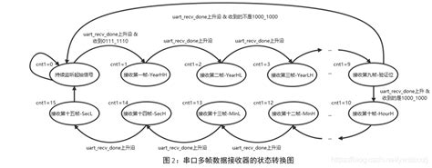 Fpga课程设计 基于ego1实验板和树莓派4b的网络同步时钟（uart编程实现）树莓派4b与 Fpga实现通信 Csdn博客