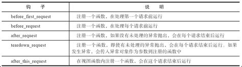 【pythonweb框架】flask教程（2）flask基础知识教学：路由route，request，请求钩子 Beforeafterrequest 知乎