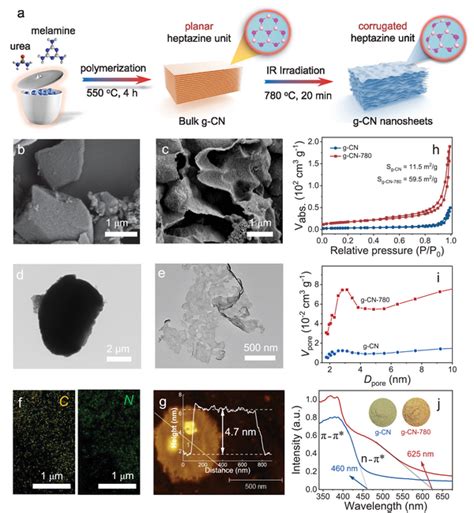 Schematic Illustration And Morphology Characterizations A Synthetic