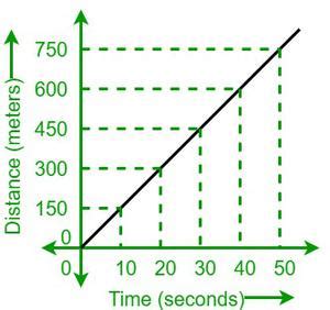 Uniform And Non Uniform Motion Along A Straight Line GeeksforGeeks