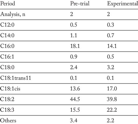 Fatty Acids Composition Of Diets Of Total Fatty Acids Download Table
