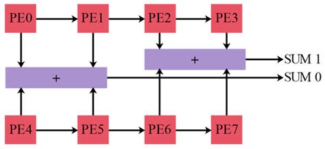 Electronics Free Full Text Fpga Based Reconfigurable Convolutional Neural Network