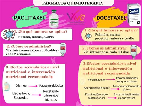 Quimioterapia Semanal Y Cada 21 Días Comparación Y Diferencias