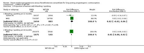 Depot Medroxyprogesterone Versus Norethisterone Oenanthate For Long‐acting Progestogenic