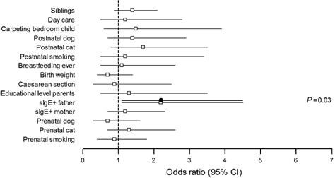 crude data and multiple logistic regression analysis for sensitization