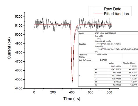 Efficient Method For Refining Parameters In Nonlinear Curve Fitting Mathematics Stack Exchange