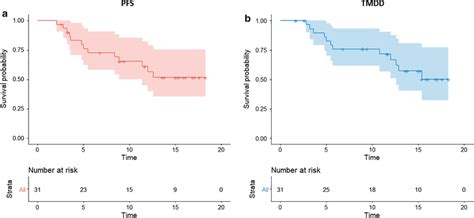 Overall Efficacy Analysis Of The Durvalumab Intent‐to‐treat Cohort Download Scientific Diagram