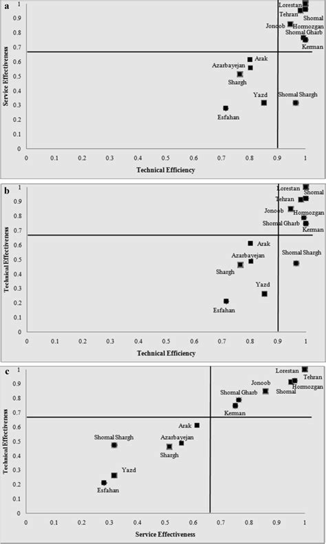A Te Vs Se B Te Vs Tef C Se Vs Tef Download Scientific Diagram