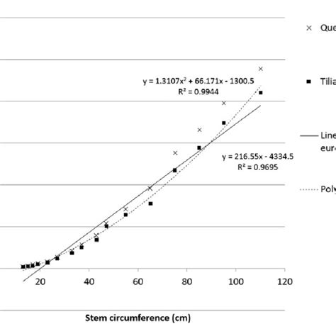 Tree Price As A Function Of Stem Circumference At 1 M Stem Height In