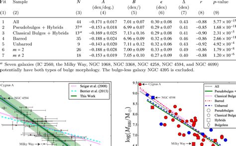 bces Y X linear regressions for the expression log M BH M A φ