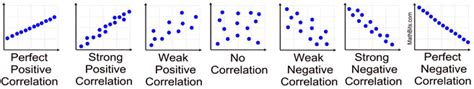 Correlation Coefficients Mathbitsnotebook A2