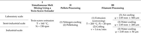 Table 1 From Manufacturing Of A Magnetic Composite Flexible Filament And Optimization Of A 3d