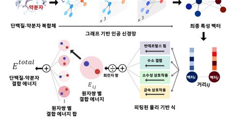 Kaist 단백질 리간드 상호작용 예측 Ai 모델 개발실제 약물 구현 가능