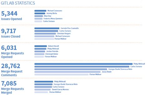 Gnome Foundation Pubblicato Il Report Del 2018 Crescono I Finanziamenti