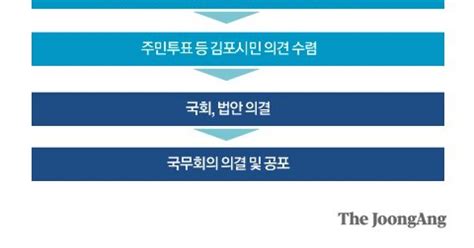 여당 “김포 서울편입 의원입법 추진”수도권 500만명 들썩