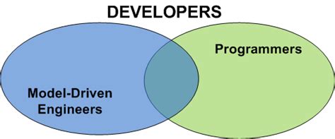 Not A Programmer Coder Still A Developer