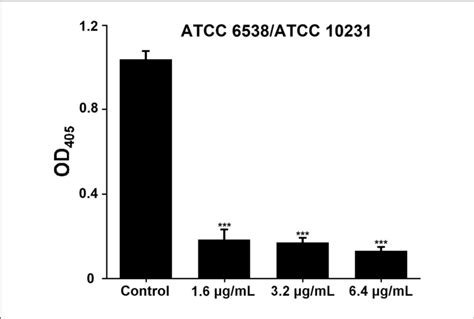 Biofilm Cell Viability Of S Aureus Atcc 6538c Albicans Atcc 10231