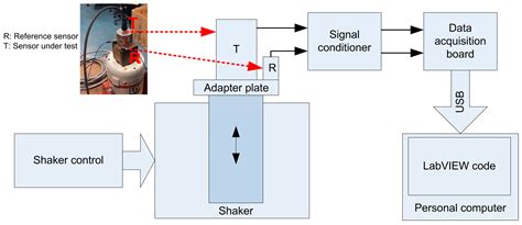 Sensors And Their Signal Conditioning For Dynamic 45 Off
