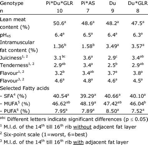 Lsq Values For Carcass Meat And Fat Quality Of Castrates Of 4