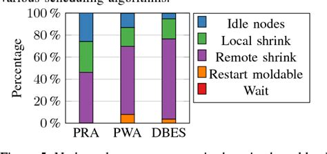 Figure 5 From Efficient Fault Tolerance Through Dynamic Node Replacement Semantic Scholar