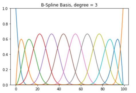 Splines In Python For Feature Selection And Data Smoothing Towards