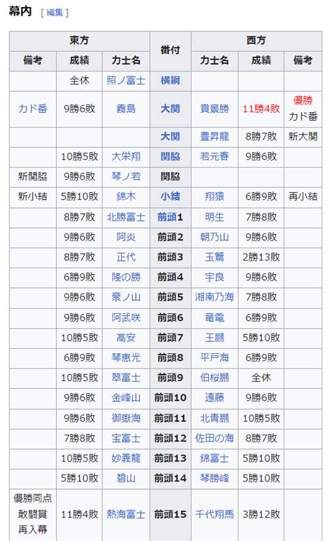 クイズ十進分類法 ～大相撲『11勝4敗での幕内最高優勝』～（№67111） Rxと学ぶブログ