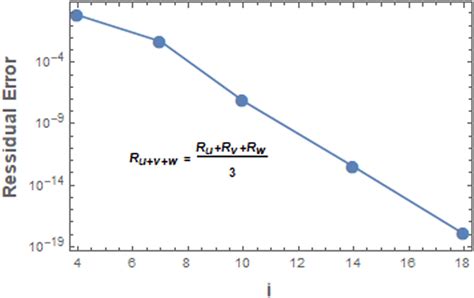 The Minimized Residual Error [color Figure Can Be Viewed At Download Scientific Diagram