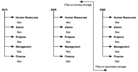 An Aside Stub Vs Process Archive Data Protection Hub