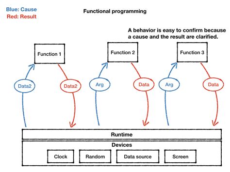 Beginners Guide For Functional Programming No Programming No Life